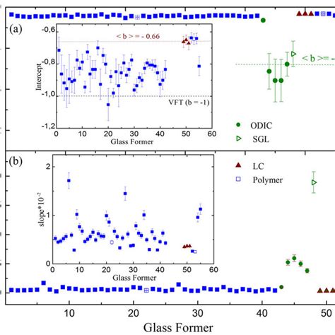 Results Of The Linear Regression Analysis Of 1idot Plot For The 55