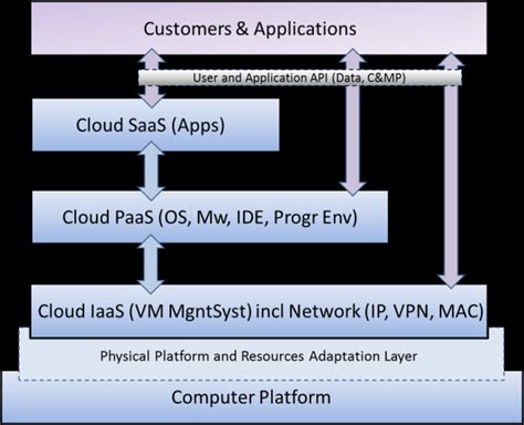 Inter Cloud Architecture For Cloud Interoperability And Integration Download Scientific Diagram