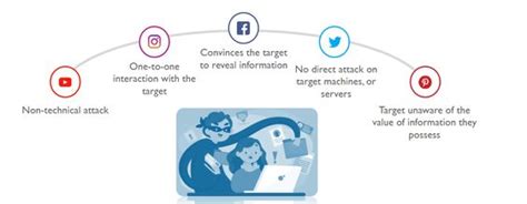 Social Engineering And Its Different Types In CyberSecurity