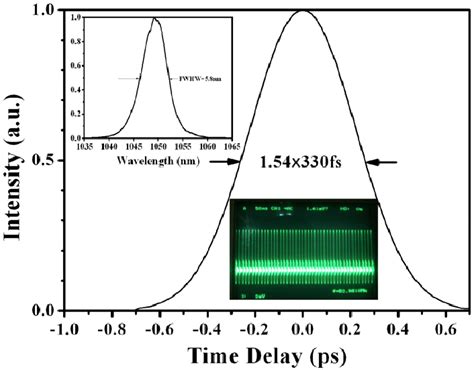 Measurement Of The Autocorrelation Trace Of The Shortest Pulse From The