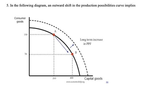 [solved] 5 In The Following Diagram An Outward Shift In The