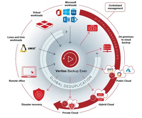 Veritas Backup Solution In Pune Id 26450642255