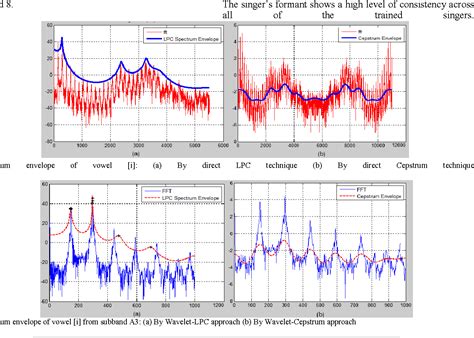 Figure 4 From Formant Estimation Of Speech And Singing Voice By