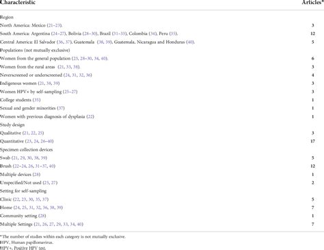 Table 1 From Recent Hpv Self Sampling Use For Cervical Cancer Screening In Latin America And