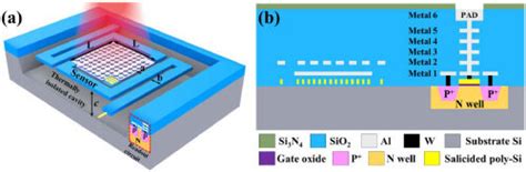 A A 3d Schematic Diagram Of The Polysilicon Microbolometer With A Mim