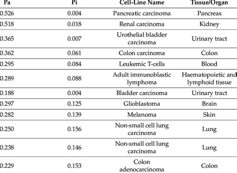 Cancer Cell Line Prediction Results Of C15 Download Scientific Diagram