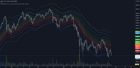 Average Envelope — Indicator By Thedot — Tradingview