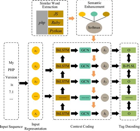 Architecture Of The Proposed Attensy Sner Download Scientific Diagram