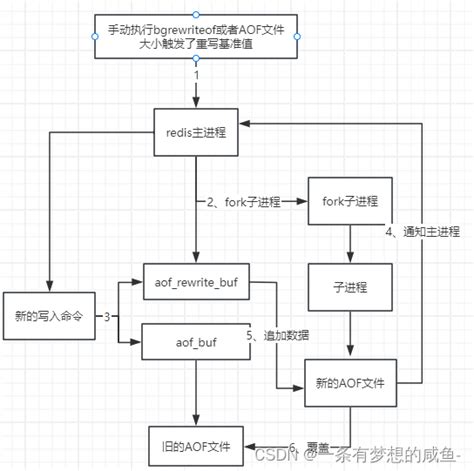 Redis篇之redis持久化的实现 技术分享 云服务器