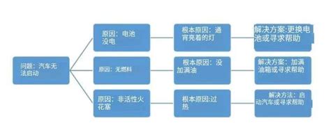 如何创建用于根本原因分析的决策树 腾讯云开发者社区 腾讯云