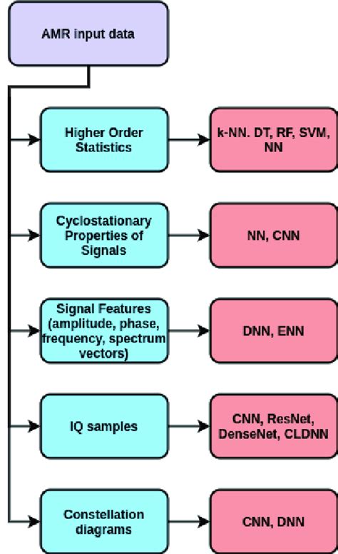 Amr Typical Input Datasets With Their Corresponding Most Popular Ml Download Scientific Diagram