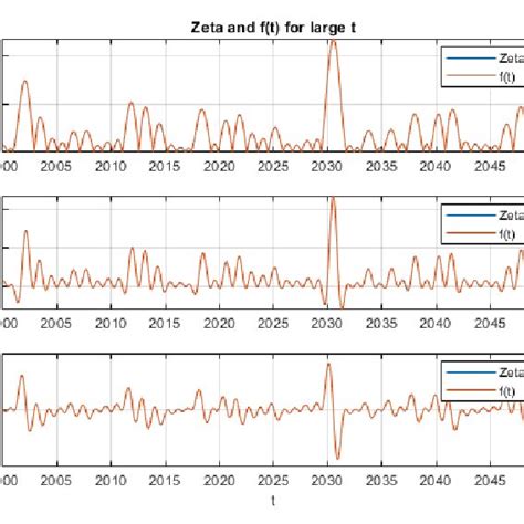 Zeta Function And í µí± í µí±¡ Are Undisguisable For Large í µí±¡ Download Scientific Diagram