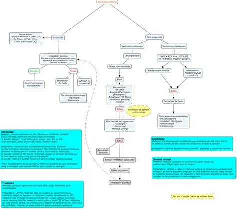 Intubation Difficile Intubation Difficile
