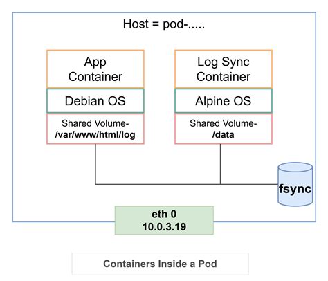 Kubernetes Pods Bigboxcode