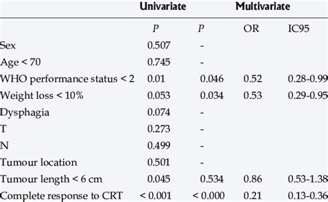 Predictive Factors Of Survival Univariate And Multivariate Analysis Download Table