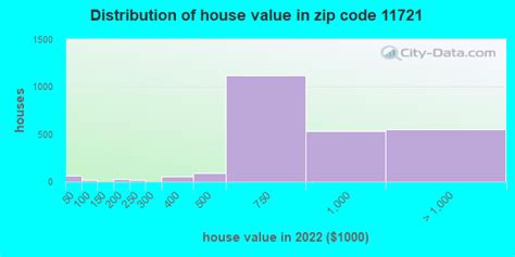 11721 Zip Code Centerport New York Profile Homes Apartments