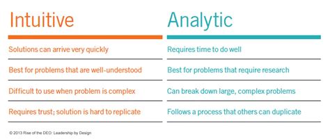 Intuitive Vs Analytic Intuition Infographic Solutions