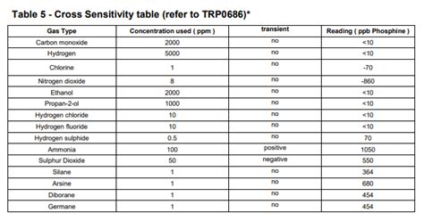 Can The C3h10si Be Detected With The Ph3 Sensor From Xnx Or Series3000