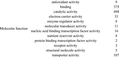 cont ontology class number of dge download table