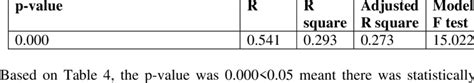 multiple regression test for all independent variables download