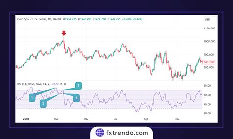 relative strength index rsi indicator and teaching its use in