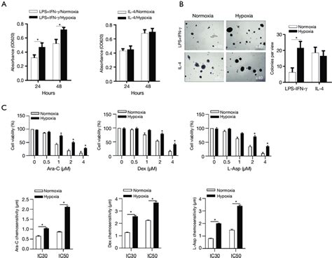 The Effect Of Hypoxia Modified Microenvironment On Malignant Behaviors