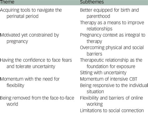 Themes And Subthemes Of The Qualitative Analysis Download Scientific
