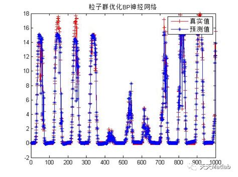 【预测模型】基于混沌粒子群算法优化bp神经网络实现预测多输入单输出matlab源码混沌粒子群算法训练模型 Csdn博客