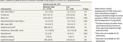 Table 1 From Effect Of Early Adult Patterns Of Physical Activity And Television Viewing On