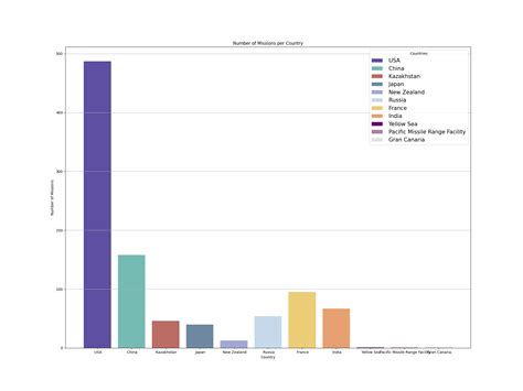 Data Visualization Project Devpost