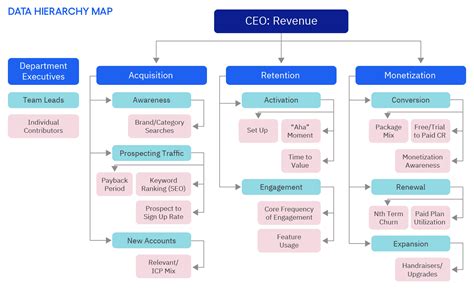 Your Organization Needs A Data Hierarchy Map—heres Why Elena Verna Amplitude