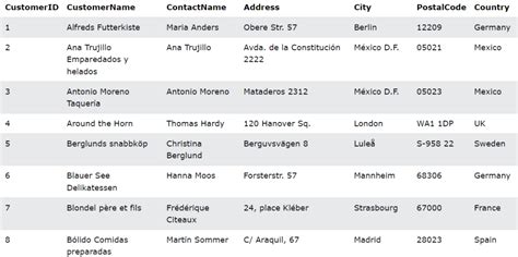 Practical Sql Queries Cheat Sheets And Interview Qanda For Data