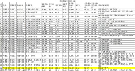 打新建议2022 10 11 周二 天纺标 NQ871753 中荣股份 SZ301223 破发潮后打新数据如下注该数据只用
