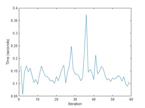 minimize search range in grid based lidar scan matching using imu