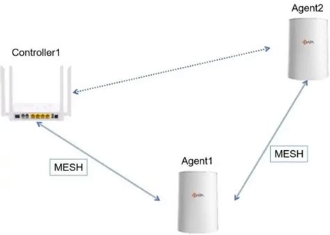 Tecnología Y Productos De Malla Wifi Easymesh Shenzhen C Data