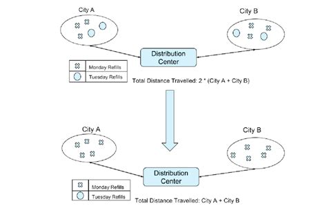 Distance Traveled Using The Present Method Top And Proposed Method