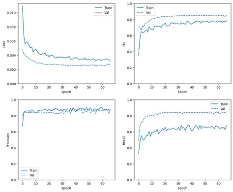 불균형 데이터 분류 Tensorflow Core