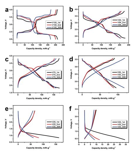 Figure S14 Charge And Dis Charge Curve Download Scientific Diagram