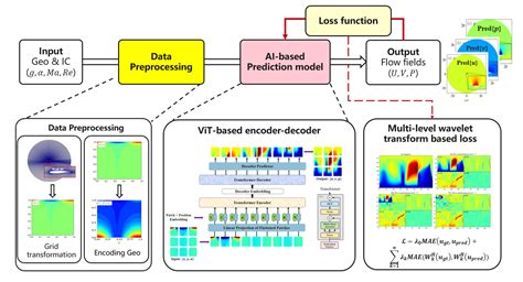 Ai Industrial Flow Simulation Model Dongfang Yufeng Mindspore Flow
