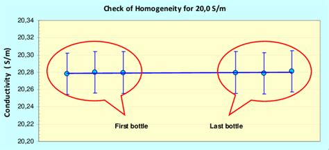 Check Of Homogeneity For 20 S·m 1 Solution Download Scientific Diagram