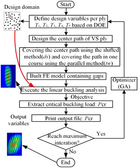 Flowchart Of The Optimization Process For Fiber Orientations Download Scientific Diagram