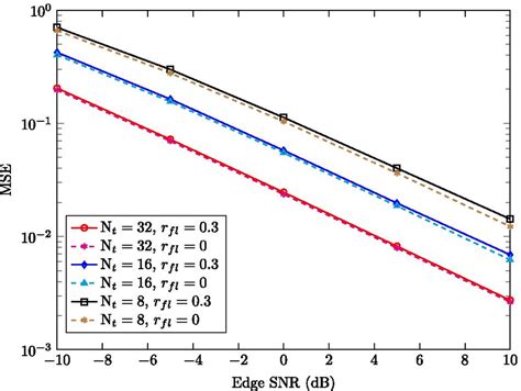 MSE Performance Of The Proposed Precoder As Function Of Edge SNR In