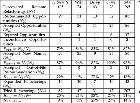 table 2 from identifying renaming opportunities by expanding conducted
