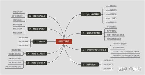模型工程师学习路线 知乎