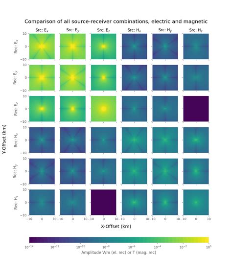 comparison of all source receiver combinations — empymod 2 5 1