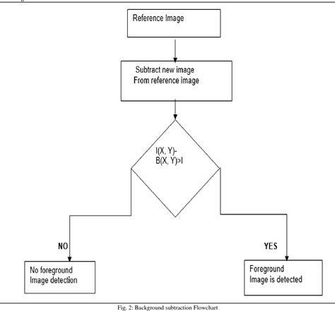 Figure 1 From Relative Comparison Of Background Subtraction Techniques In Moving Object