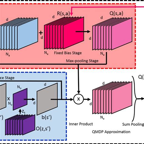 Schematic Representation Of The Belief Propagation Recurrent