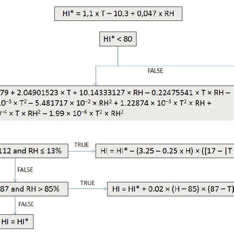 Flowchart Of The Algorithm Of Heat Index Hi Calculation Used By Nws Download Scientific