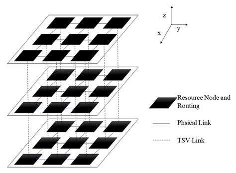 3d Noc Architecture Graph Download Scientific Diagram