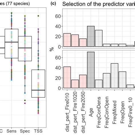 Performance Metrics Area Under The Curve Auc Sensitivity Sens Download Scientific